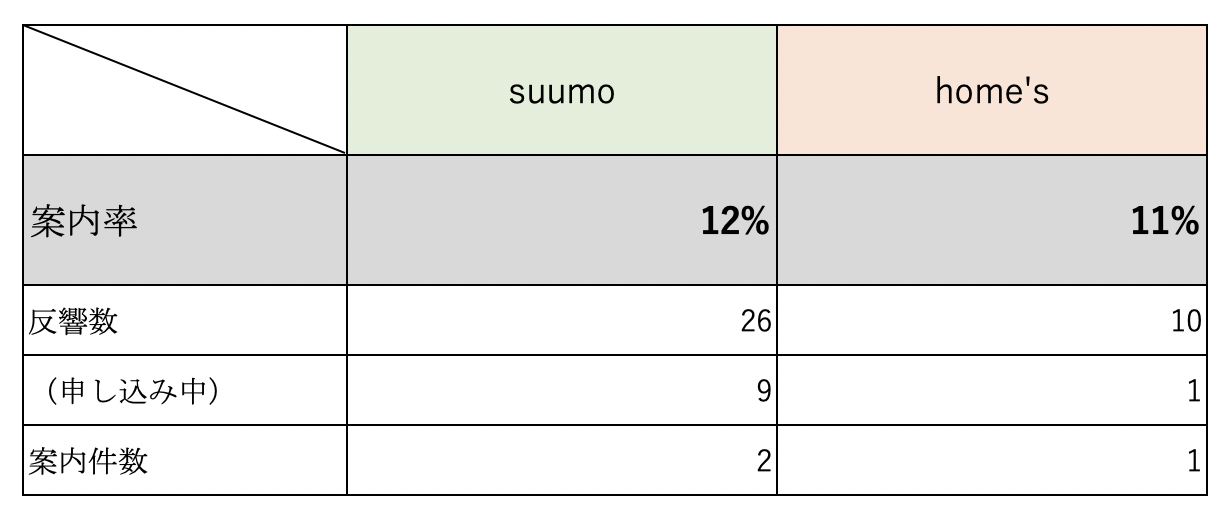 【suumo、home’s】反響効果の徹底比較。反響数・返信率・案内率、費用対効果…結果は？ | 世田谷区の不動産売却専門｜地域密着で高価売却をサポート